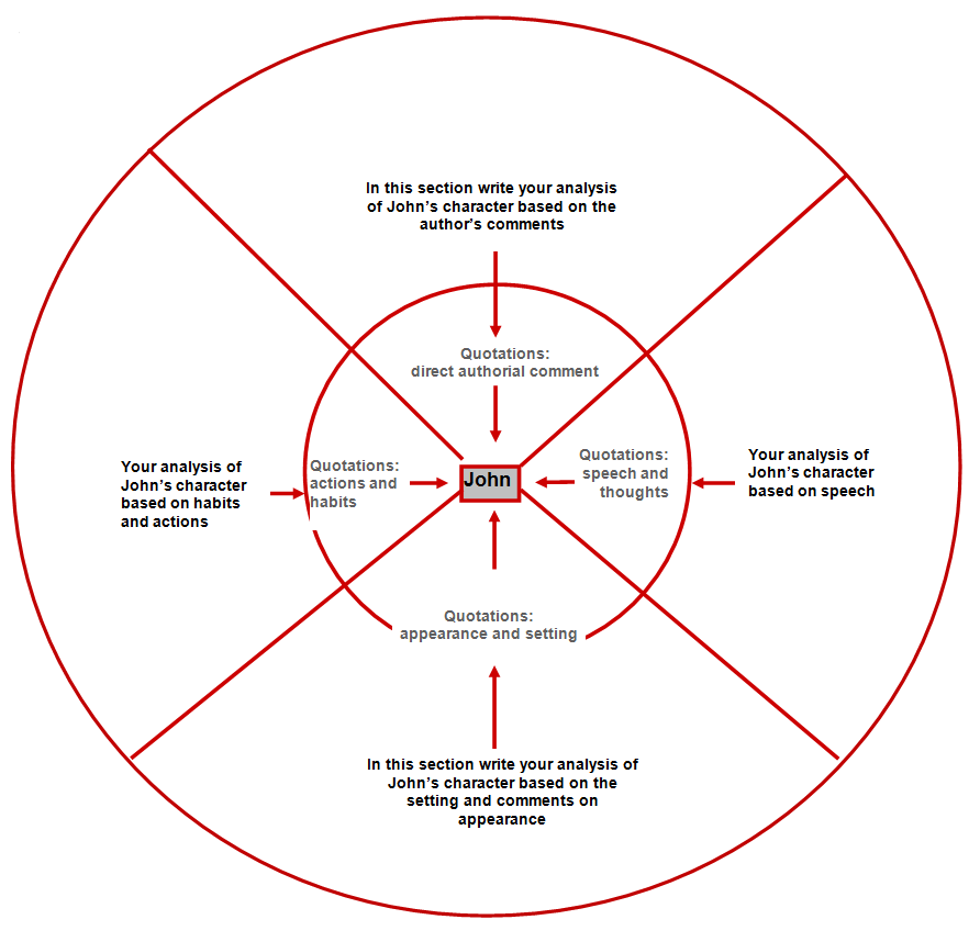 Character wheel_McGahan - Reading Australia